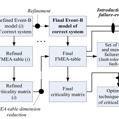 Fault Tolerant System Structure For Sram Based Fpga Download
