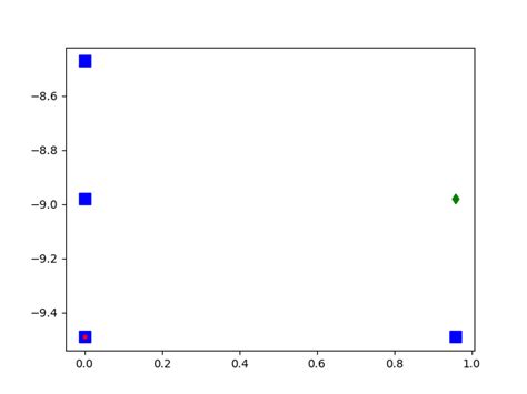 python scipy kdtree get rectagular shaped neighbouring grid points