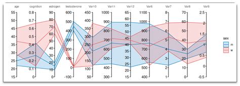 R How To Create Multiple Y Axis In Ggplot2 One For Each Variable Stack Overflow