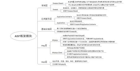 Abp模块依赖 Pelva 博客园 Abp模块依赖 Pelva 博客园