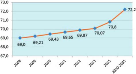 Indonesias Life Expectancy In 2008 2015 And Projection For 2030 2035 Download Scientific
