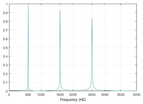 the spectrum of the input signal download scientific diagram