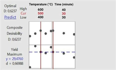 plot of temperature and time optimization on yield download