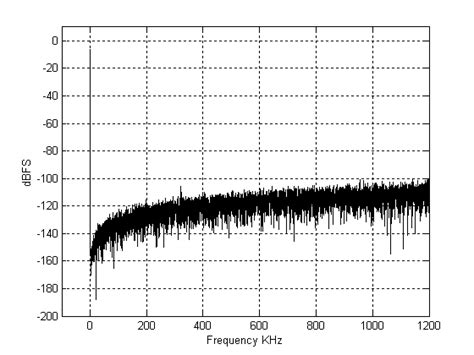 Output Spectrum Of The First Order Modulator For The Input 050123fs