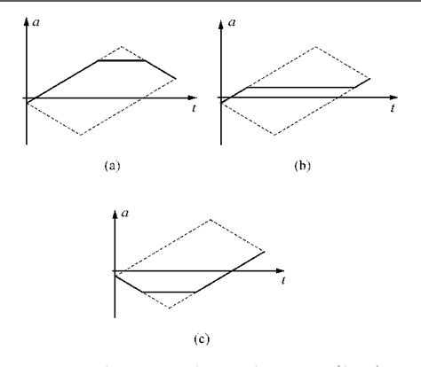 Figure 1 From Online Minimum Acceleration Trajectory Planning With The