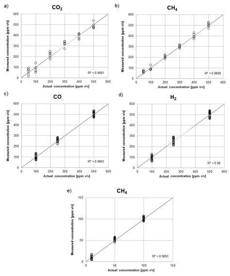 Development Of Gas Sensor Array For Methane Reforming Process Monitoring