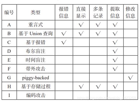 基于机器学习的 Sql 注入漏洞挖掘技术的 分析与实现——论文研究学习基于机器学习的sql注入检测 Csdn博客