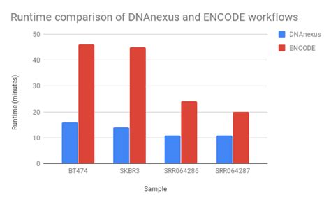 Implementing An Rna Seq Pipeline On Dnanexus Inside Dnanexus