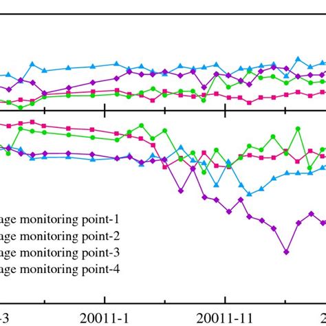 Cumulative Deformation Map Of Measuring Points Near Beneficiation