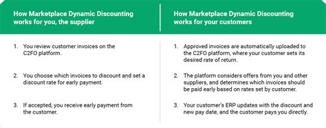 Everything You Need To Know About Dynamic Discounting C2fo