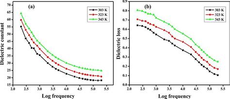 a the plot of dielectric constant r versus log frequency b the