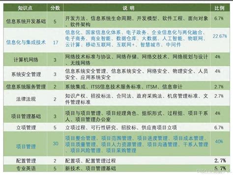 系统集成项目管理工程师计算题公式汇总 系统集成项目管理工程师计算公式 csdn博客