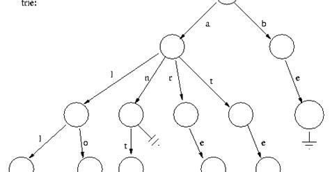 Exceptional Code Coding Up A Trie Prefix Tree