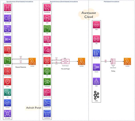 Aws — Different Ways To Trigger Aws Lambda Functions By Ashish Patel