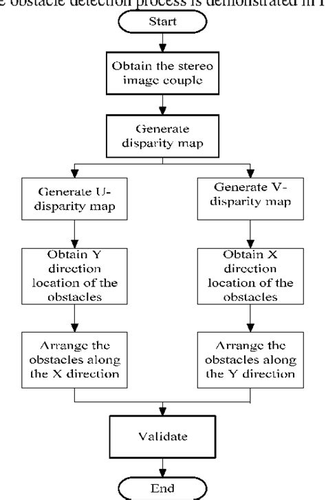 Figure 1 From An Obstacle Detection Algorithm Based On U V Disparity Map Analysis Semantic Scholar