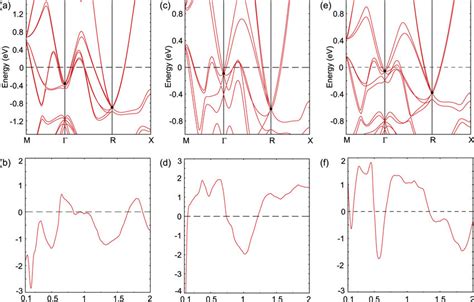 Band Structures With Soc In The Paramagnetic State And The Trace Of The