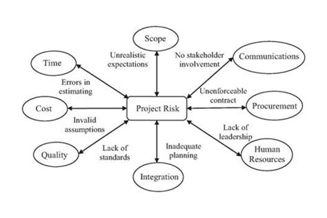 Risk Management In Software Development A Complete Guide Thirdock