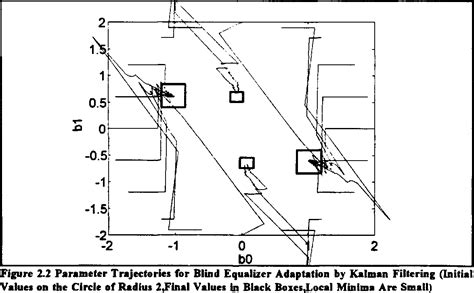 Figure 1 1 From Kalman Filtering Approach To Blind Equalization Semantic Scholar