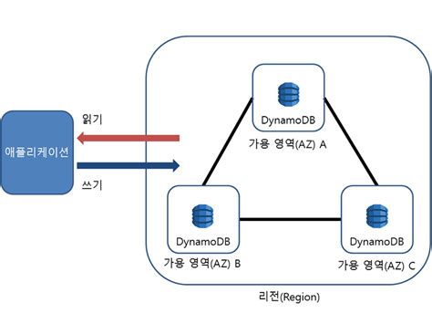 Pyrasiscom 아마존 웹 서비스를 다루는 기술 14장 확장 가능한 Nosql 분산 데이터베이스를 제공하는 Dynamodb