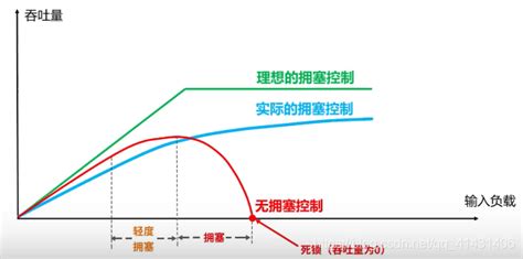 tcp拥塞控制详解 csdn博客