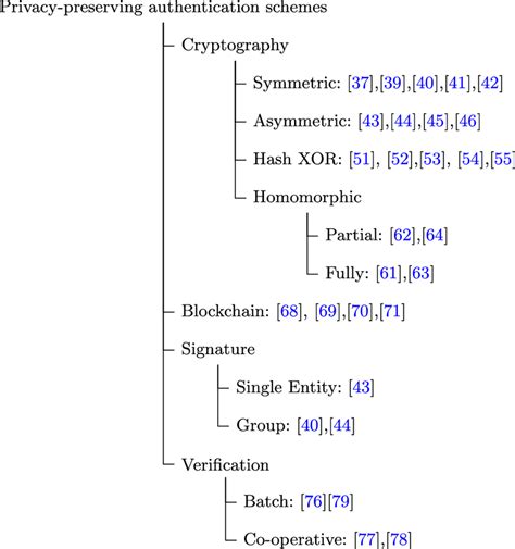 privacy preserving authentication schemes download scientific diagram