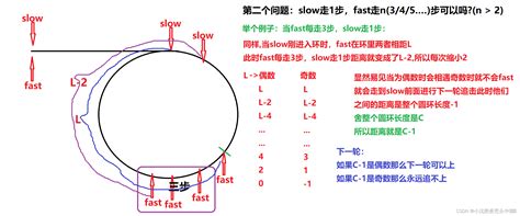 力扣 Leetcode141142 环形链表 I和ii 代码详解流程图数学逻辑拓展 阿里云开发者社区
