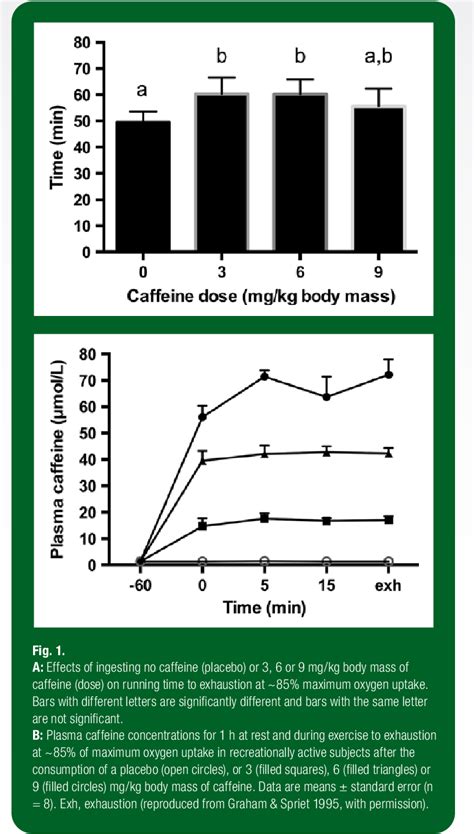 Figure 1 From Caffeine And Exercise Performance Semantic Scholar