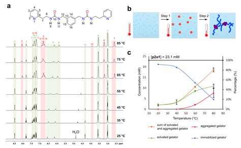 Gels Free Full Text Does Supramolecular Gelation Require An