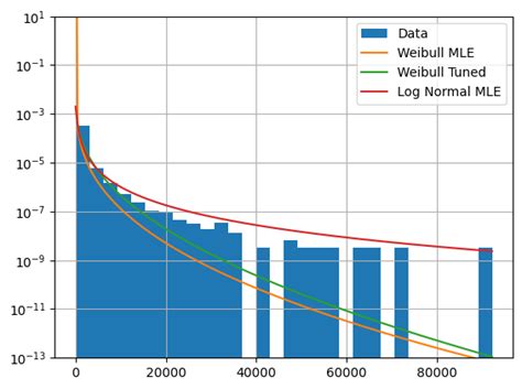 Numpy How To Generate Specific Distribution Stack Overflow