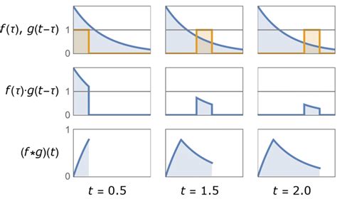 Unilateralconvolve Compute A Causal Convolution—wolfram Documentation