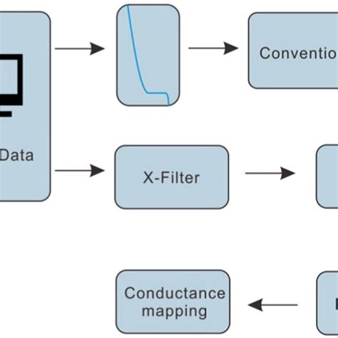 Flowchart Of Two Main Data Analysis Pathways One Is The Conventional