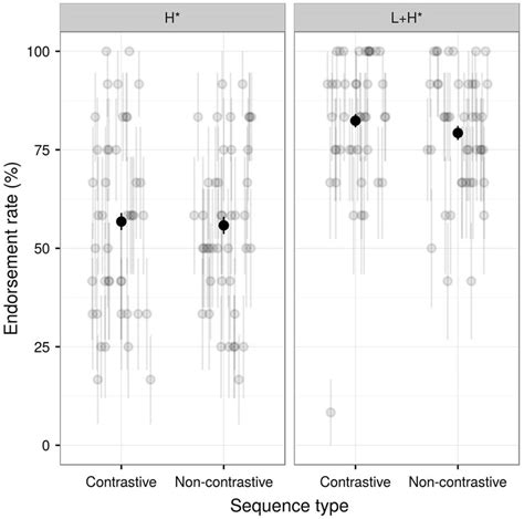 Prominence Endorsement Rates For Target Adjectives In Experiment 1