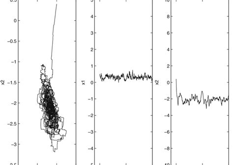 Trajectories Of State Variables X 1 T And X 2 T Without Controller