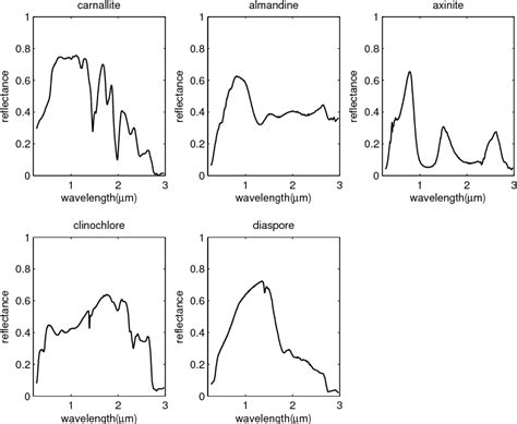Figure 1 From Nonnegative Matrix Factorization For Hyperspectral Unmixing Using Prior Knowledge
