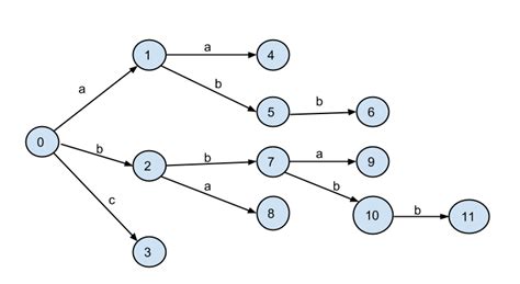Algorithm To Split A List Into An Array Based On A Set Of Element That