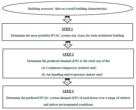Energies Free Full Text Data Driven Evaluation Of Residential Hvac