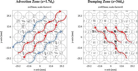 Typical Form Of Horizontal Flow Pattern Imposed By Mixing Grids