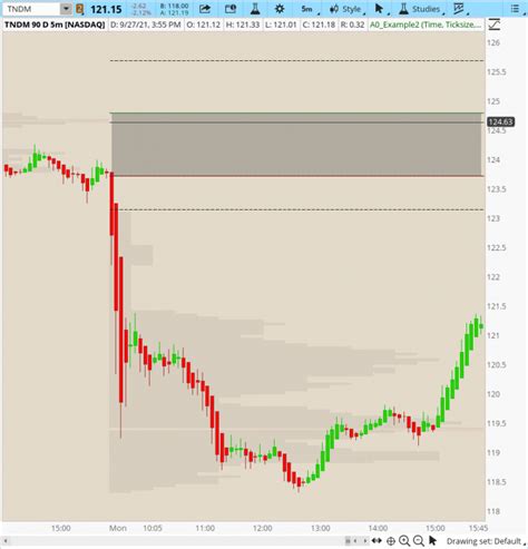 Volume Profile Indicator And Pocs For Thinkorswim Usethinkscript Community