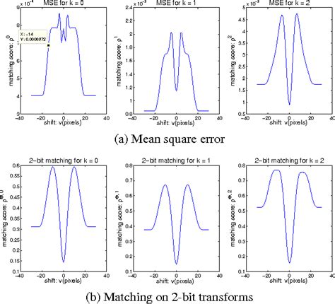 Figure 5 From Robust Dense Block Based Motion Estimation Using A 2 Bit Transform On A Laplacian