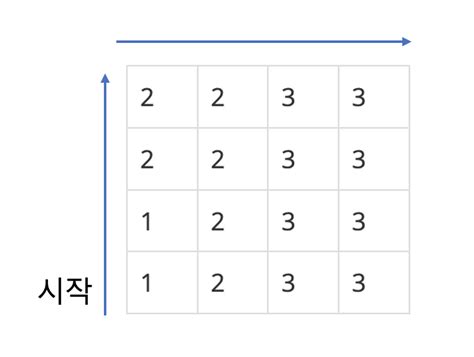 백준 10836번 여왕벌 파이썬python 시뮬레이션구현greedy