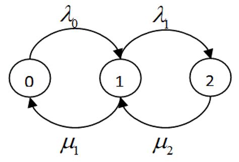 modeling and performance evaluation of multi class queuing system with