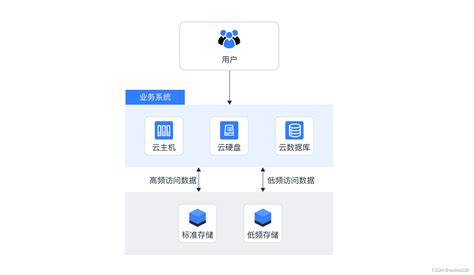 【云界洞见】移动云对象存储eos项目实践eos存储 Csdn博客 【云界洞见】移动云对象存储eos项目实践eos存储 Csdn博客