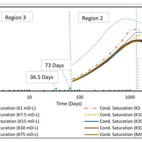 Condensate Saturation As A Function Of Time For Different Absolute Download Scientific Diagram