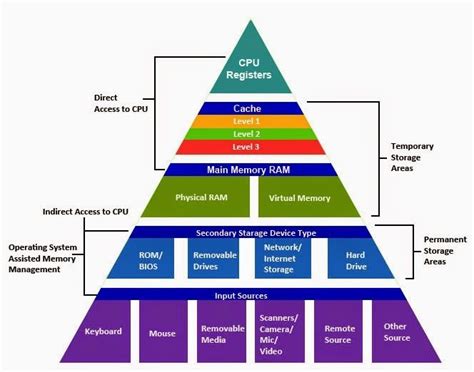 Advantages And Disadvantages Of Virtual Memory JessietaroChandler