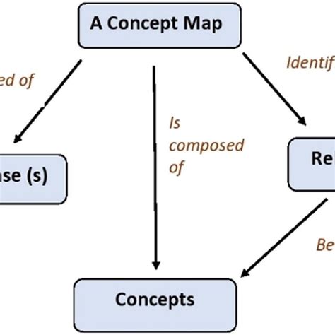 Concept Map Showing Key Features Of A Concept Map Download Scientific Diagram
