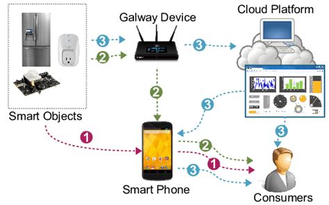 common communication patterns in iot applications there are mainly
