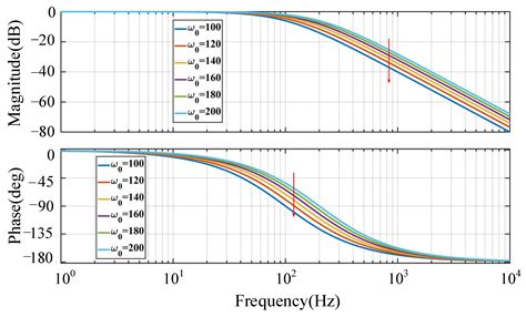 A Virtual Synchronous Generator Secondary Frequency Modulation Control Method Based On Active