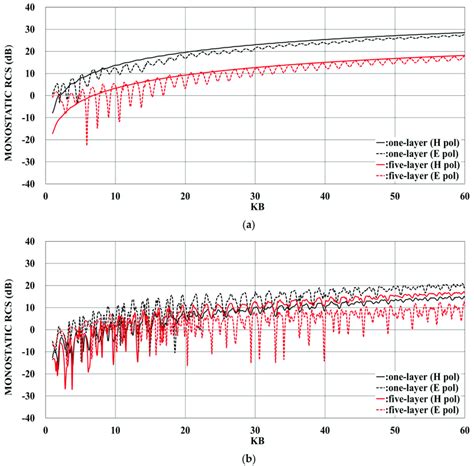 Comparison Of The Monostatic Rcs Db Versus Normalized Frequency Kb
