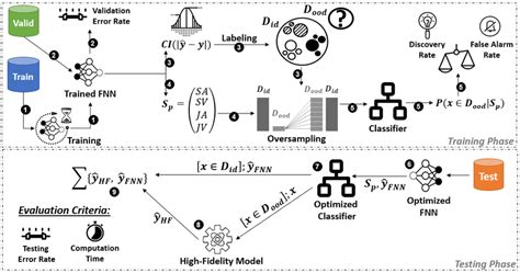 schema of smood co design of fnn surrogate and classification based