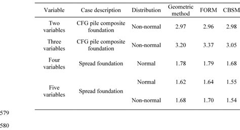 Reliability Indices In All Cases 578 Download Scientific Diagram
